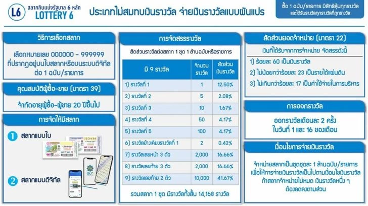 ถ่ายทอดสดสลากกินแบ่งรัฐบาลงวดประจำวันอาทิตย์ที่ 1 ตุลาคม 2566 ตรวจหวย สลาก L6 งวด 1